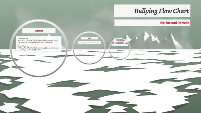 Bullying Flow Chart by Zoe Steinberger on Prezi