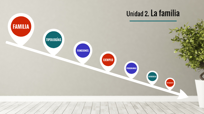 Unidad 2. La familia by Encarni Carrillo on Prezi