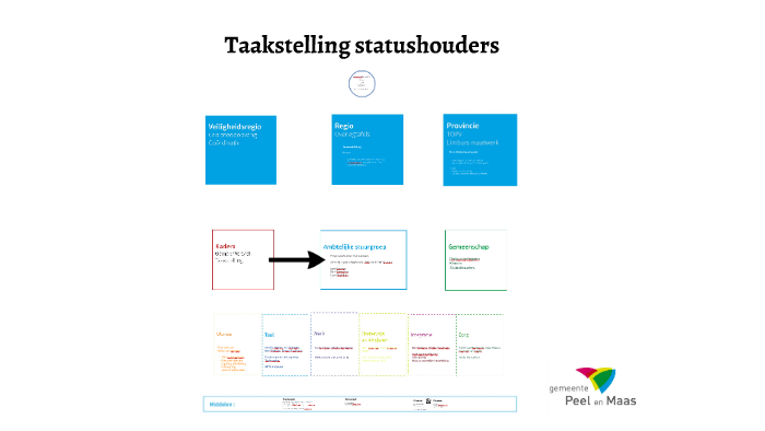 Procesaanpak taakstelling statushouders by Bert Peterse on Prezi