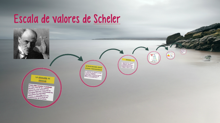 Escala de valores de Scheler by Maria Jose Hoyo on Prezi Escala de valores de Scheler by Maria Jose Hoyo on Prezi
