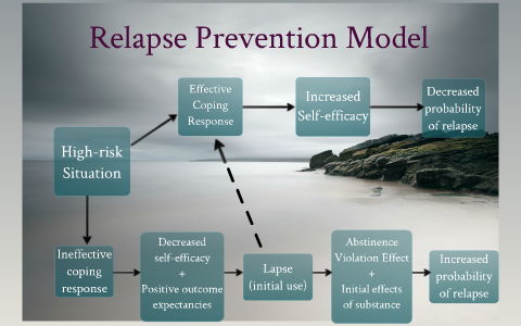 Relapse Prevention Model by Ryan Fouts on Prezi