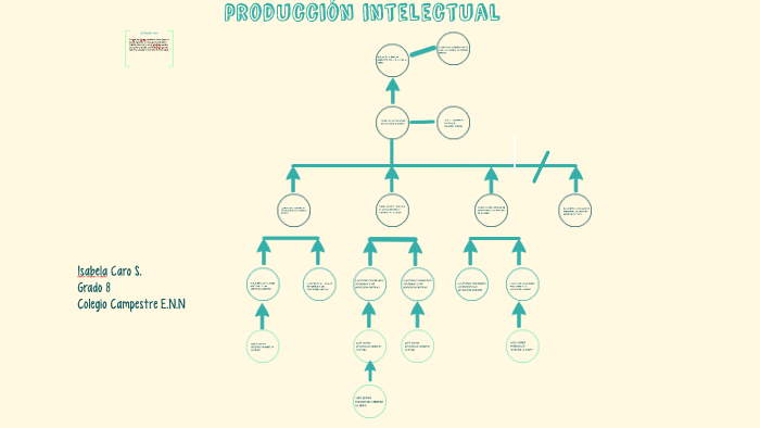 producción intelectual by isa caro on Prezi