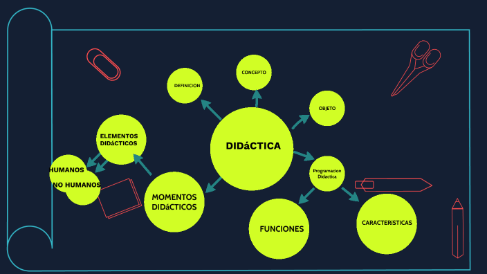 Proceso didactico by naomi perez on Prezi