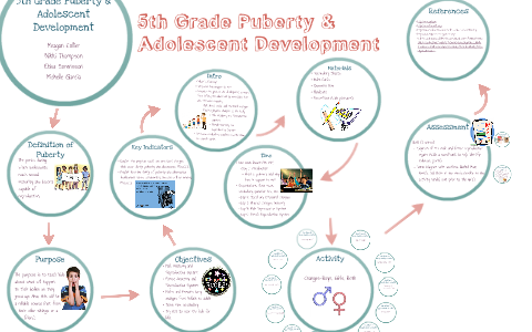 5th Grade Puberty by Meagan Collier on Prezi