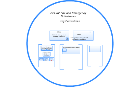 DELWP Fire and Emergency Governance by Jenni Rigby on Prezi