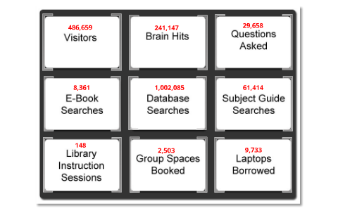 Mohawk College Library Usage Statistics by Mohawk College on Prezi