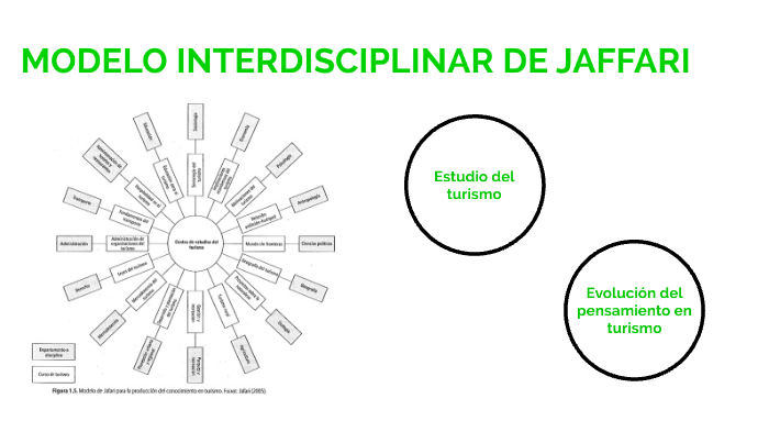 Modelo Interdisciplinar de Jafari by Santiago Escudero Medina on Prezi