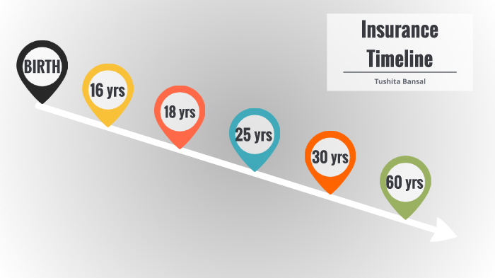 Insurance Timeline by Tushita Bansal on Prezi
