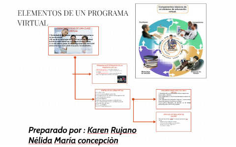 ELEMENTOS DE UN PROGRAMA VIRTUAL by nelida concepción on Prezi