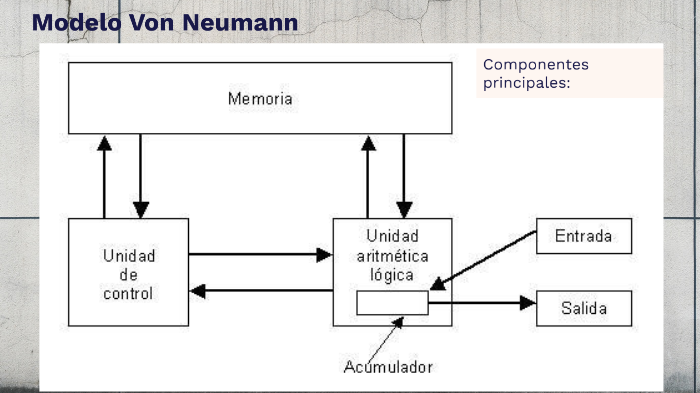 Modelo de Von Neumann by Marlene Pardo Juarez on Prezi