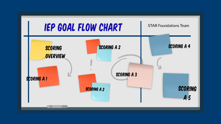 IEP Goal Flow Chart by Kenzi Minks on Prezi