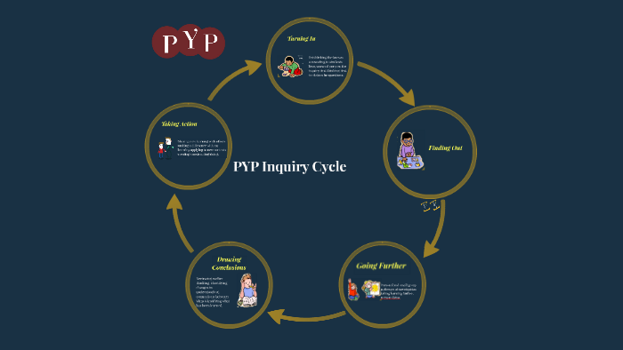 PYP Inquiry Cycle by Fátima Acosta on Prezi