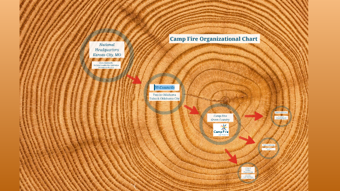 Camp Fire Organizational Chart by Paige Kennedy on Prezi