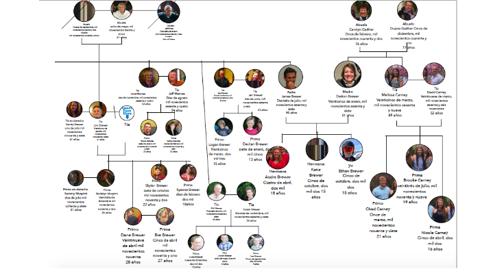 Family Tree by ethan Brewer on Prezi