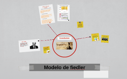 Modelo de fiedler by Nicole Madera on Prezi