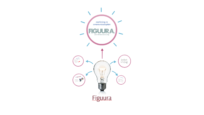 marketing en communicatieplan by Gerben Dijkstra on Prezi
