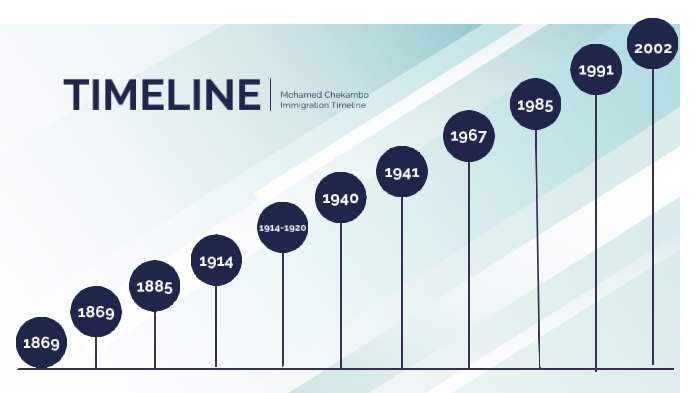 History of Immigration in Canada Timeline by mohamed chekambo on Prezi