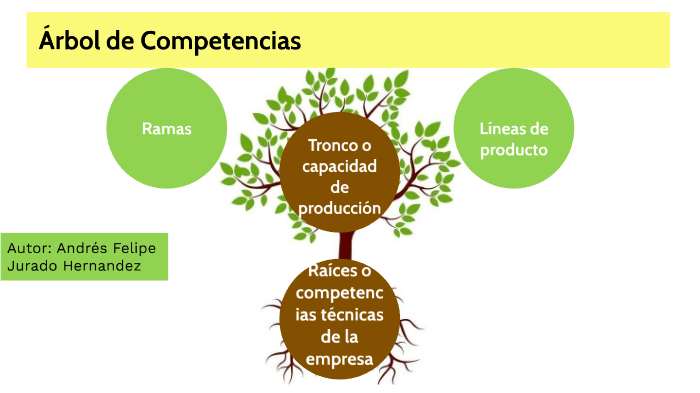 Árbol de competencias by Andrés Felipe Jurado Hernandez on Prezi