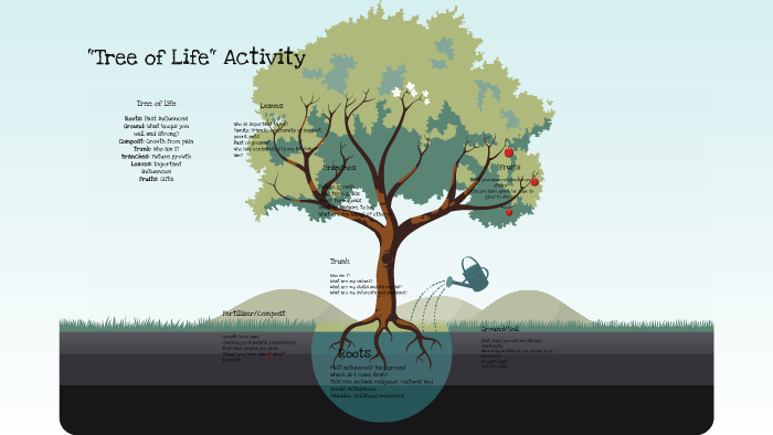 Tree of life narrative art activity by Dechen Morisco on Prezi