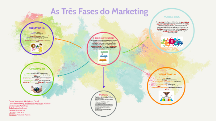 As três fases do Marketing by Catarina Curro on Prezi