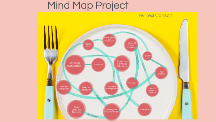 Lexi Carlson ~ Mind Map by Lexi Carlson on Prezi