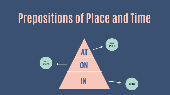 Prepositions of place and time by Brenda Moreira on Prezi