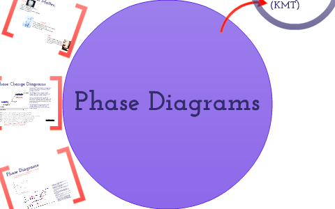 Phase Changes and Kinetic Theory by Kylene Blackburn