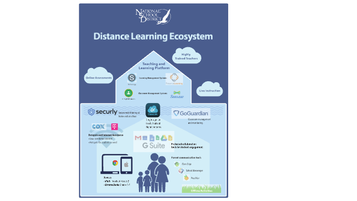 National School District- Distance Learning Ecosystem by Leighangela ...