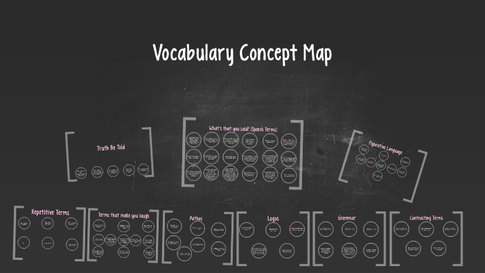 Vocabulary Concept Map Completed by Sydney Korte