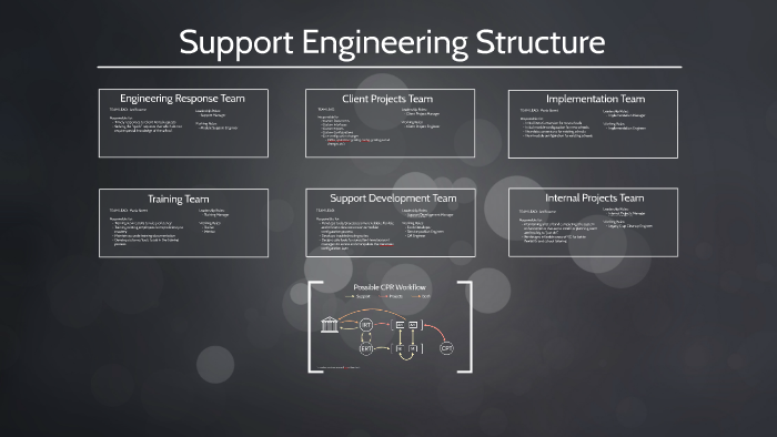 Support Engineering by on Prezi