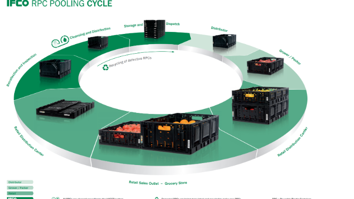 IFCO Pooling Cycle Overview by Nicholas Laubach on Prezi