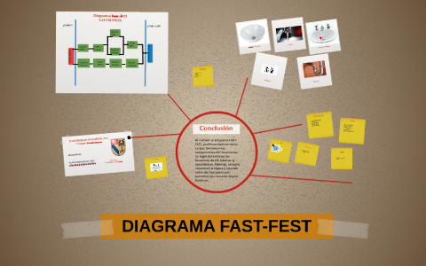 DIAGRAMA FAST-FEST by Luis Eduardo Valle on Prezi