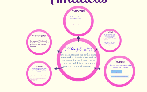 Amadeus: Clothing & Wigs by Katize Mayley on Prezi