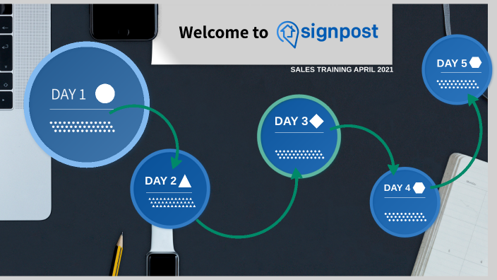 Signpost Sales Training 2021 by Kelly O'Donnell on Prezi