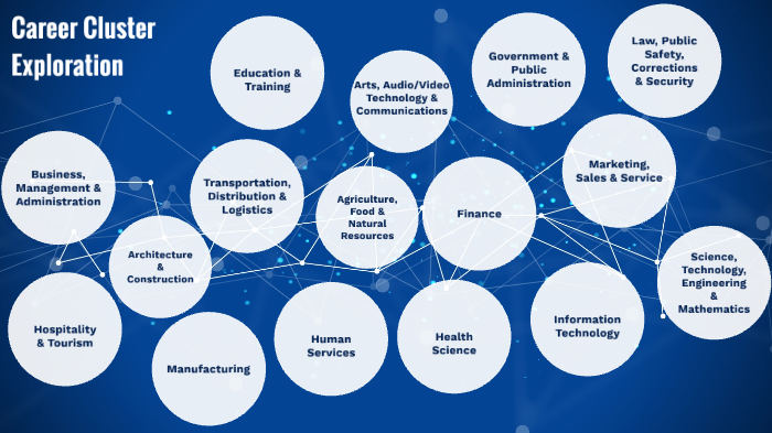 Career Cluster Exploration by Nicolas Farley on Prezi