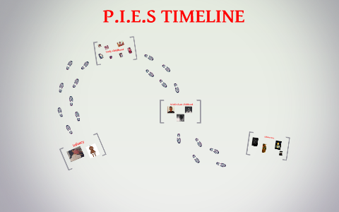 PIES TIMELINE by Ryan Rodrigues on Prezi