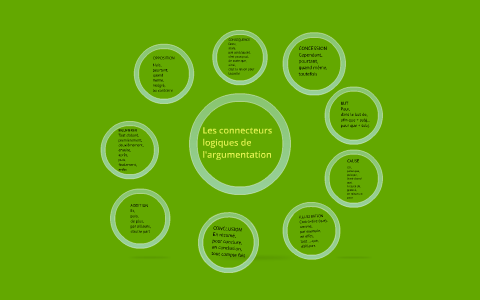 ENUMERER Tout d’abord, premièrement, deuxièmement, ensuite, by Sarah ...