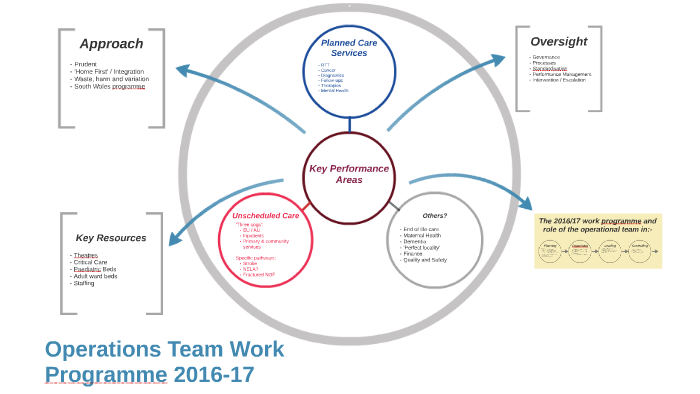 Key Performance Areas by Lee Davies on Prezi