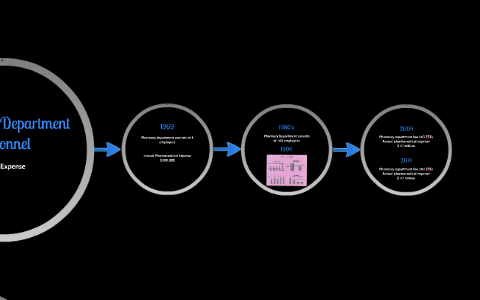 Pharmacy Department Timeline by Amber Streifel on Prezi