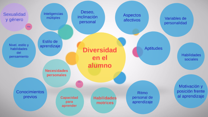 Heterogeneidad en el aula by Nadia Dowzuk Hnatiuk on Prezi