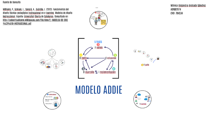 MODELO ADDIE by Mónica Andrade on Prezi
