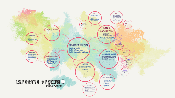 Reported speech week 4 by Marija Popadic on Prezi