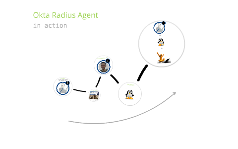 OKta Radius Agent Demo by Slava akaevich on Prezi