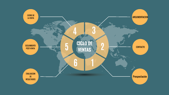 Ciclo de Ventas by luis limon on Prezi