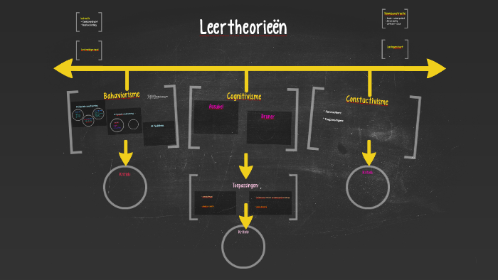 Leertheorieën by on Prezi