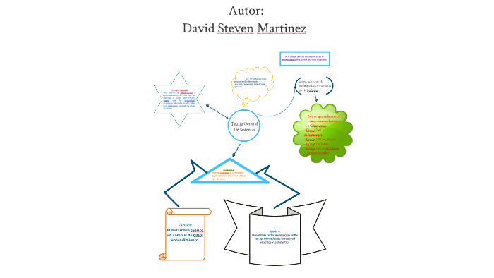 mapa mental david by omegazero x on Prezi