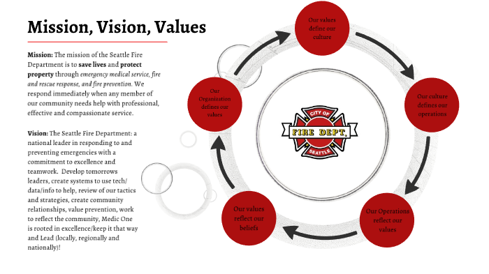 Mission Vision Values by Opal Oakes on Prezi