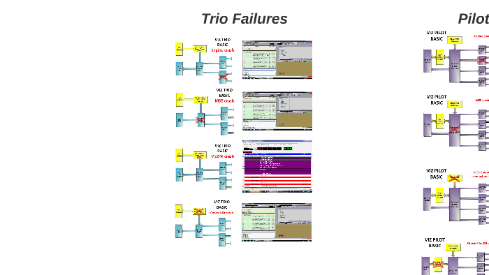 Trio and Pilot Failures by Scott Bradford on Prezi
