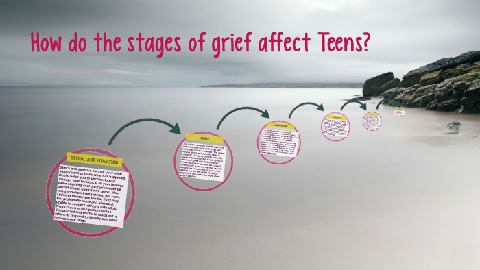How do the stages of grief affect Teens? by kylia malles on Prezi
