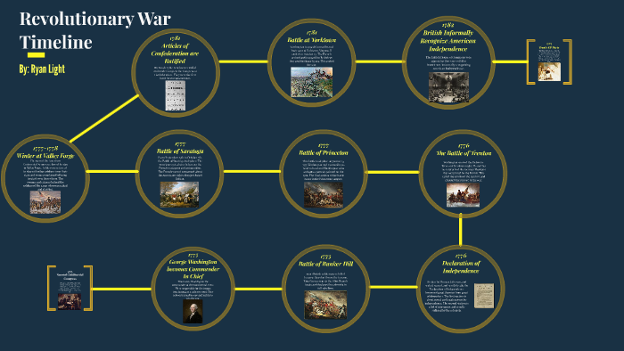 Revolutionary War Timeline by Ryan Light on Prezi